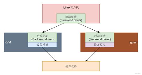 Virtio虚拟化框架基于virtio的虚拟化方案 Csdn博客