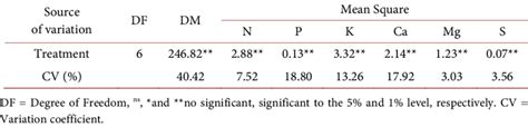 Summary Of Variance Analysis For Dry Matter Data And Nutrient Content