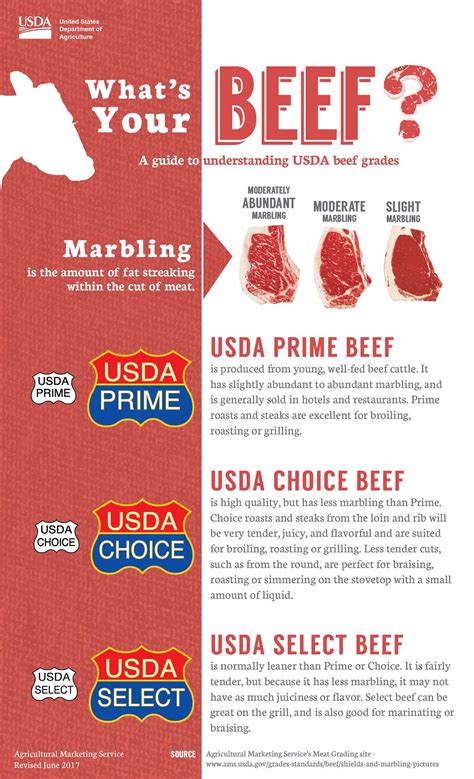 Difference Between Usda Prime Beef Usda