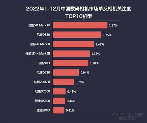 2022年数码相机市场zdc报告：全幅微单优势明显 数码影音评测 中关村在线