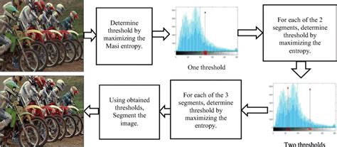block diagram of the proposed masi entropy based multilevel