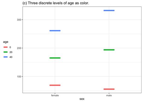 Chapter 10 Modeling Functions Stats For Data Science