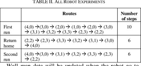 Figure 1 From Design And Implementation Of Flood Fill And Pledge Algorithm For Maze Robot