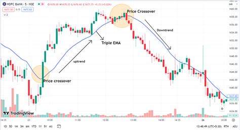 Triple Exponential Moving Average Tema How Blog