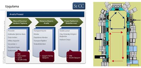 Stcc Flow Oriented Layout Development