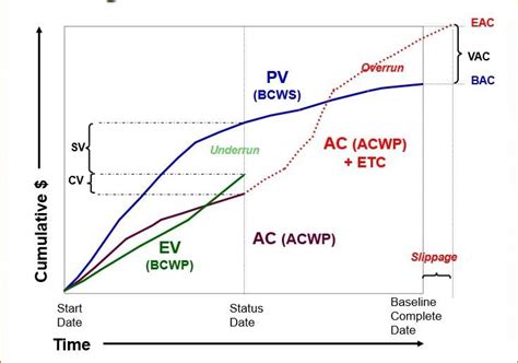 The New Earned Value Report In Microsoft Project