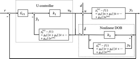 New Dob Based U Control Design Framework Download Scientific Diagram