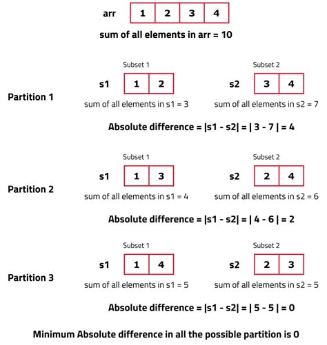 Partition A Set Into Two Subsets With Minimum Absolute Sum Difference