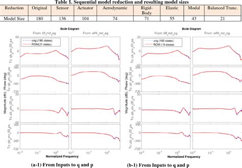 Table 1 From Model Order Reduction Of Aeroservoelastic Model Of