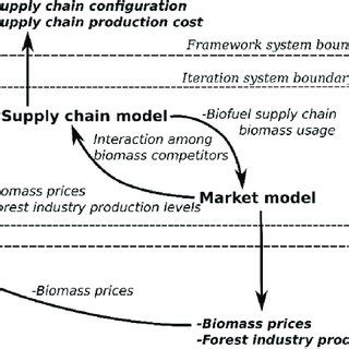 Schematic Overview Of The Iterative Process In The Modelling Framework Download Scientific