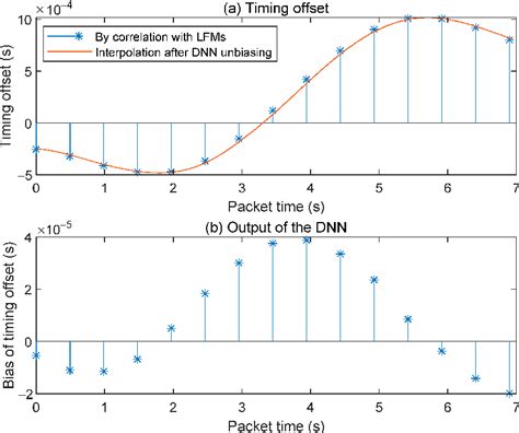Figure 5 From Deep Learning Based Timing Offset Estimation For Deep Sea