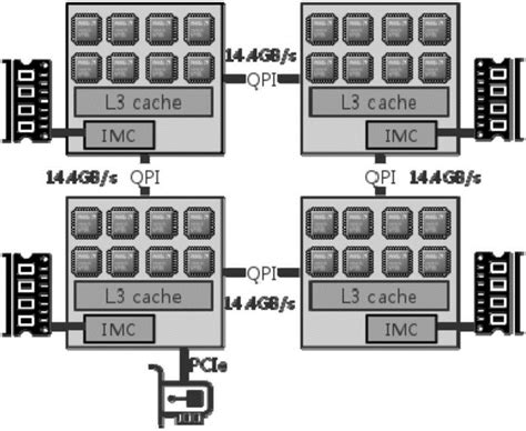 nonuniformity based i o access system in virtual multicore environment and optimizing method