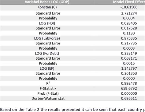 Estimation Results Of Fixed Effect Model Download Scientific Diagram