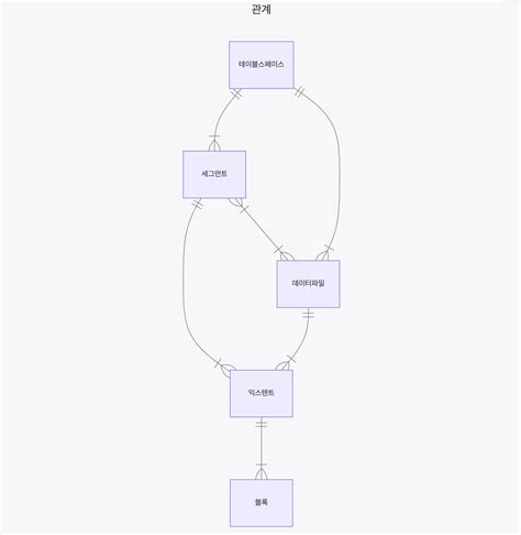 Sql 처리 과정과 Io Sql 옵티마이저란 실행계획 Dba 데이터베이스 저장구조