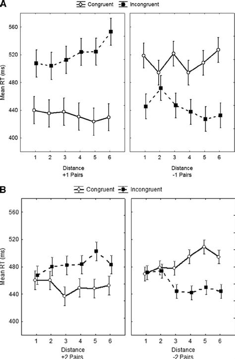 Mean Reaction Time Rt In Experiment 3 As A Function Of Congruency Download Scientific