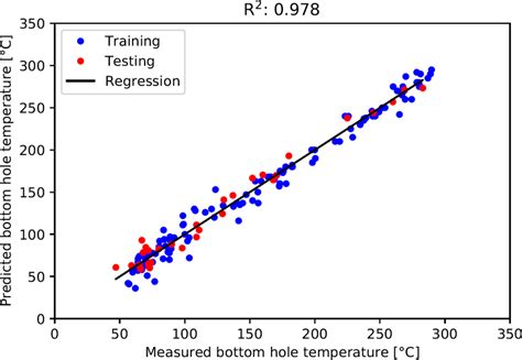 Result Of The Predicted Temperature Against The Measured In Situ Download Scientific Diagram