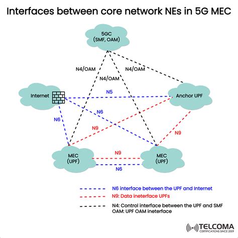 Understanding 5g Mec Core Network Interfaces N4 N6 N9 And Oam Explained