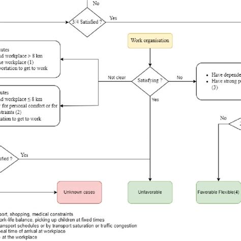 Criteria For Profile Prediction Download Scientific Diagram