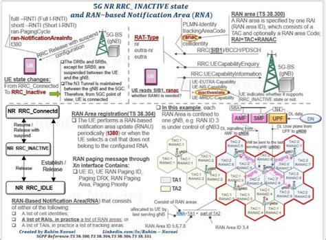 Lokesh Jangra On Linkedin 5g Nr Rrc Inactive State And Ran Based Notification Area Rna