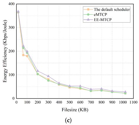 Electronics Free Full Text EE MPTCP An Energy Efficient Multipath