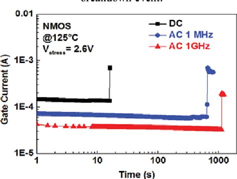 Figure From New Insights On Device Level TDDB At GHz Speed In Advanced CMOS Nodes Semantic