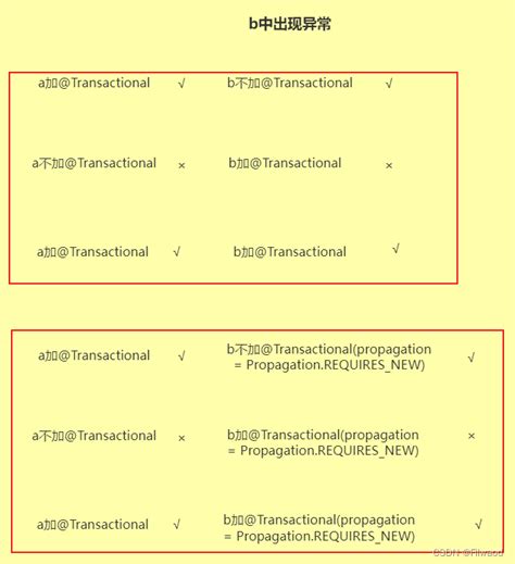 transactional同类中调用失效问题案例测试 transactional 同类调用 csdn博客