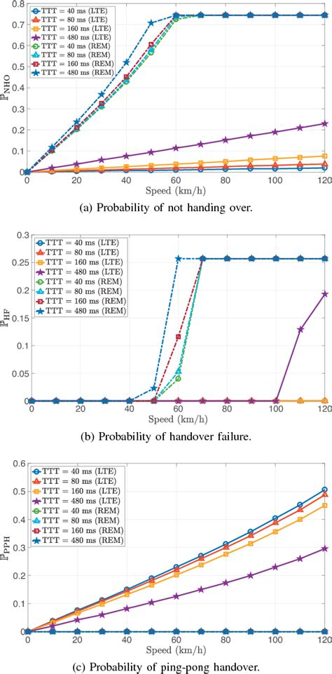 figure 3 from performance analysis of rem based handover algorithm for