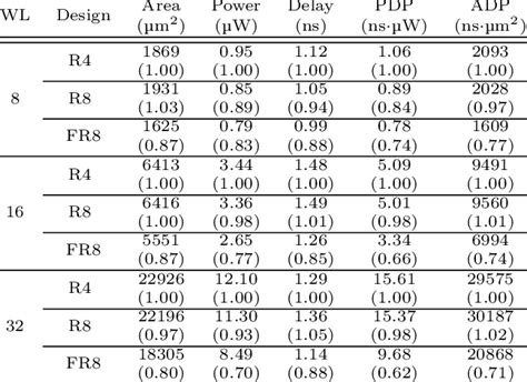 Performance Comparison Of Radix 4 Radix 8 And Factored Radix 8