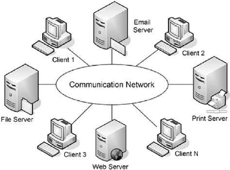 Figure 1 From UML Modeling Of Network Topologies For Distributed