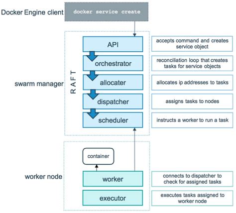 149 期 Docker Swarm 容器管理規畫部署一次傾囊相授 ~ 不自量力 の Weithenn