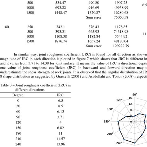 Joint Roughness Coefficient Jrc In Different Directions Download Scientific Diagram