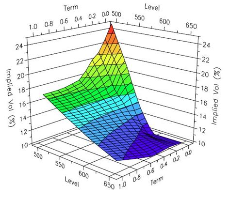 breaking down local volatility function and maths behind it quant