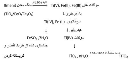 دی اکسید تیتانیم و سایر پیگمنت های سفید