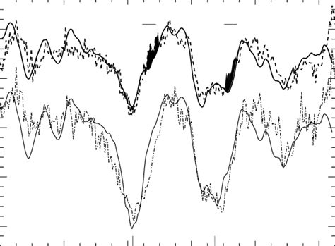 Maximum Solid Line And Minimum Dot Dashed Line Absorption Spectra
