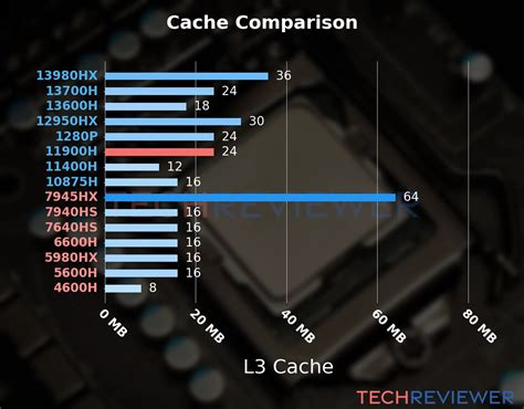 Is The Core I9 11900h Cpu Good For Gaming Techreviewer