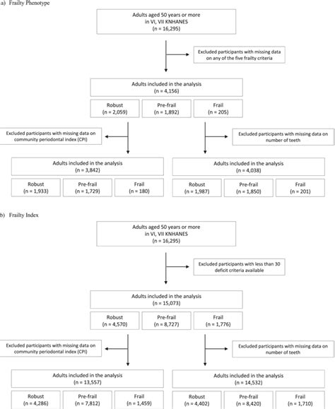 Flowchart Showing Participant Selection A Frailty Phenotype B Frailty Download Scientific