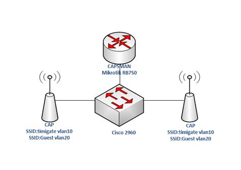 Mikrotik CAPSMAN With Vlan And Multiple SSID