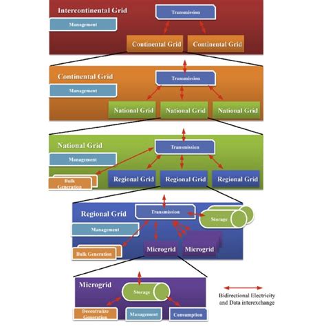 Proposed Layered Smart Grid Download Scientific Diagram