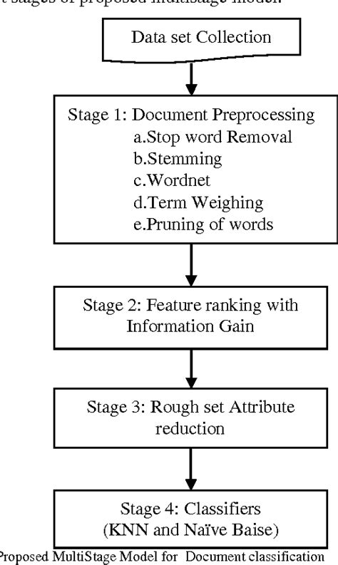 figure 1 from a multistage feature selection model for document