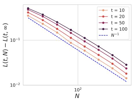 A Dynamical Model Of Neural Scaling Laws Kempner Institute