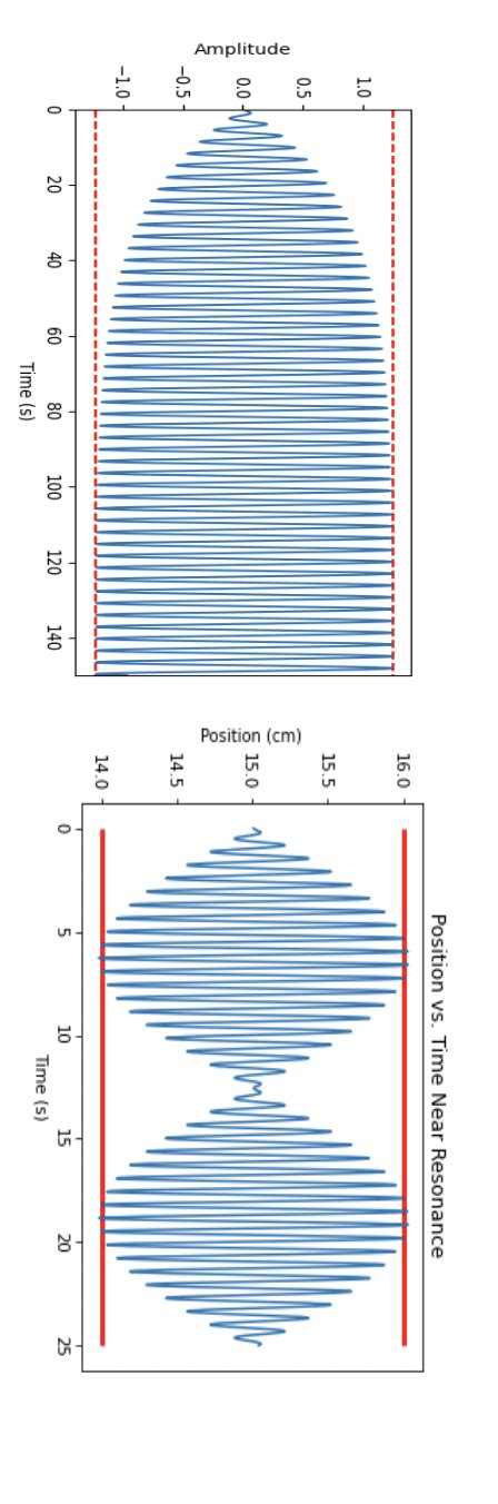 solved the behavior of an oscillator at resonance is shown