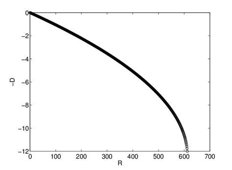 Approximate Pareto Optimal Frontier For The Government Showing The Download Scientific Diagram