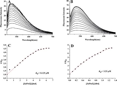 A And B Fluorescence Titration Spectra Of 3 51 Mm 4a4 A And 3 68 Mm Download Scientific