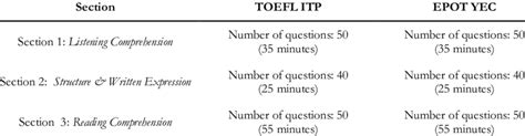 The Comparison Between Toefl Itp And Epot Yec Download Scientific Diagram