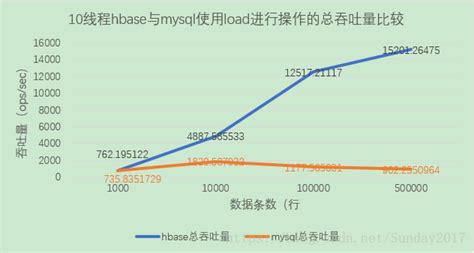 使用ycsb测试mysql、hbase性能并比较ycsb测试万里数据库 Csdn博客 使用ycsb测试mysql、hbase性能并比较ycsb测试万里数据库 Csdn博客