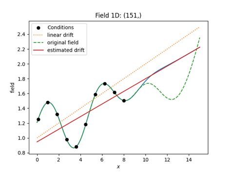 Universal Kriging — Gstools 171dev18 Documentation