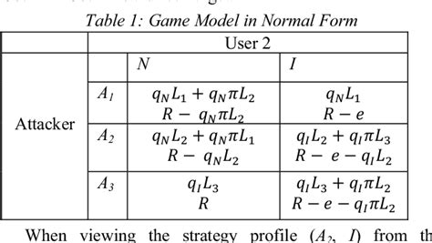 Table 1 From Security Aware Virtual Machine Allocation In The Cloud A