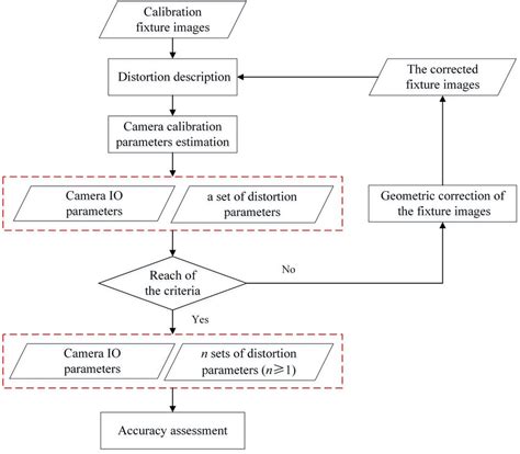 The Workflow Of The Proposed Calibration Method For A Low Cost Camera Download Scientific Diagram