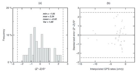 Cross Validation Procedure For The Gps Deformation Rates Download