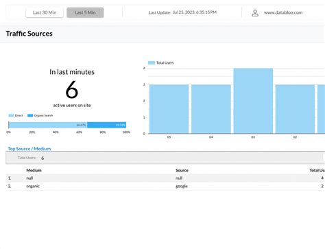 Bigquery Ga4 Realtime Report Template Data Bloo